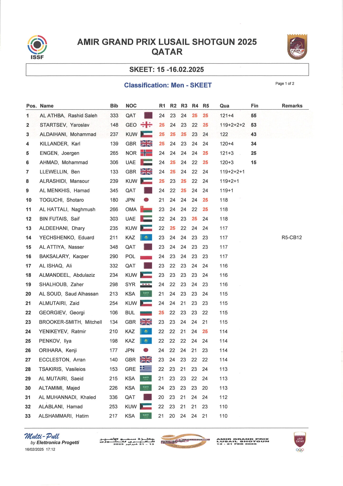 AMIR GRAND PRIX LUSAIL SHOTGUN（アミールGP）カタール/ドーハ（2025年2月13日～21日）成績 – JCSA 日本クレー射撃協会