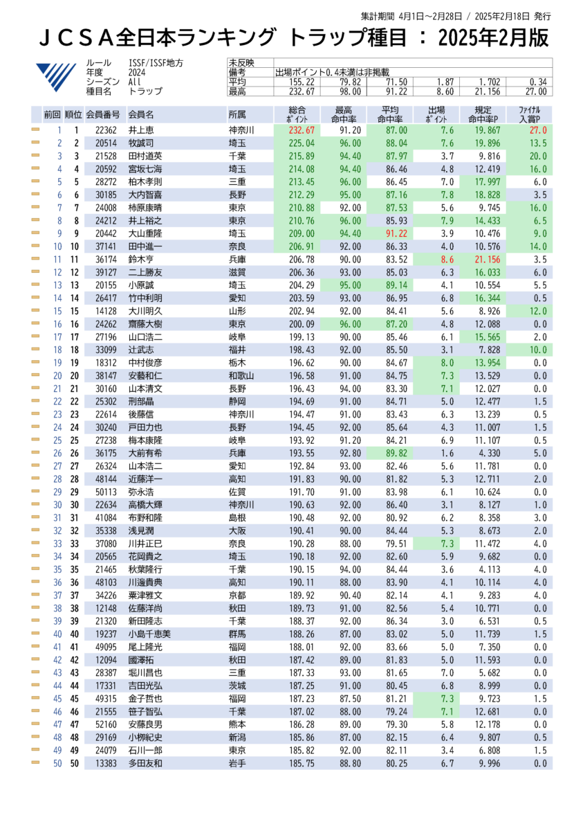 【2024年度】JCSA全日本ランキング（2025年1～2月合併版） – JCSA 日本クレー射撃協会