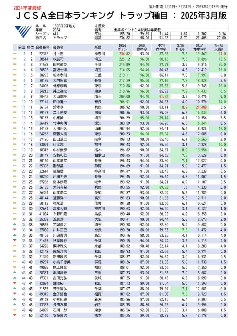 【2024年度最終】JCSA全日本ランキング（2025年3月） – JCSA 日本クレー射撃協会