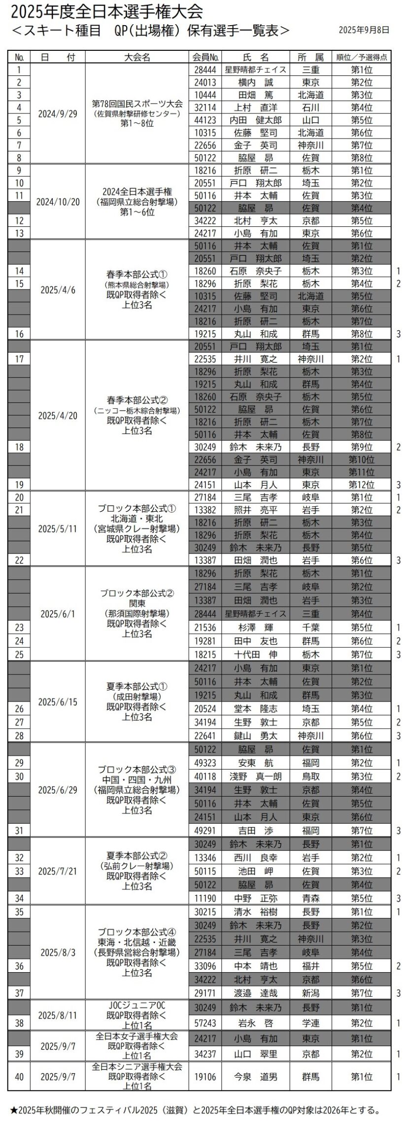 2025年度全日本選手権大会 実施要項 – JCSA 日本クレー射撃協会